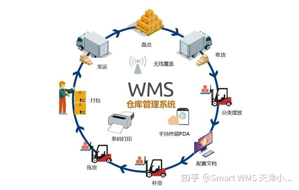 什么是仓库管理系统（WMS）--持续更新（2023-08-28） - 知乎