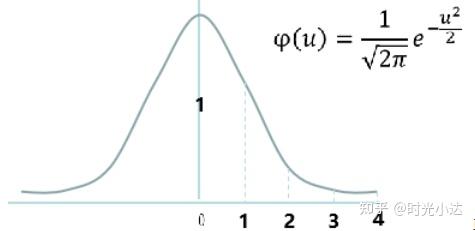 标准正态分布曲线怎么画 - 知乎
