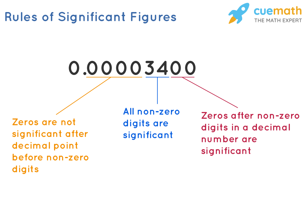 Significant Figures - 知乎