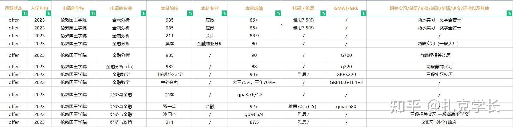 2023fall伦敦国王学院（KCL）录取案例（offer/rej）汇总（400+条） - 知乎