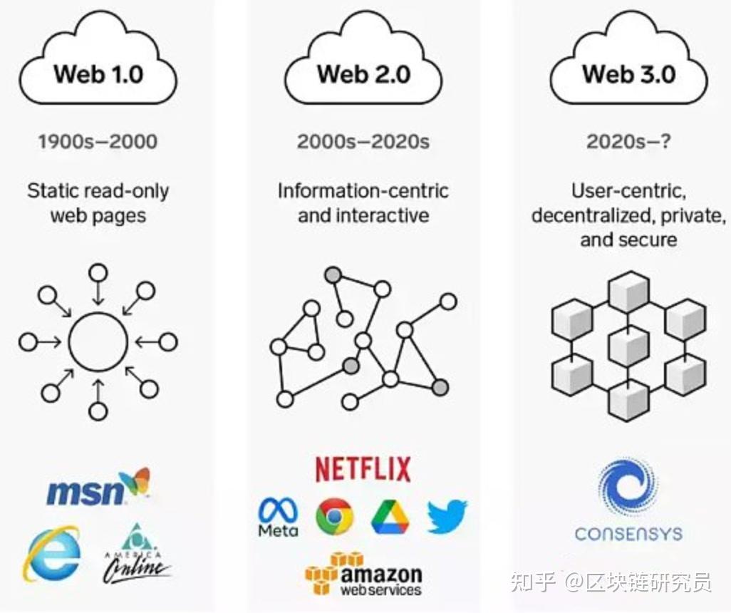关于Web3营销的一切 - 知乎