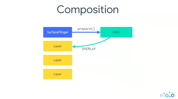 谈谈 Android 渲染机制：如何绘制并显示一帧图像？ - 知乎