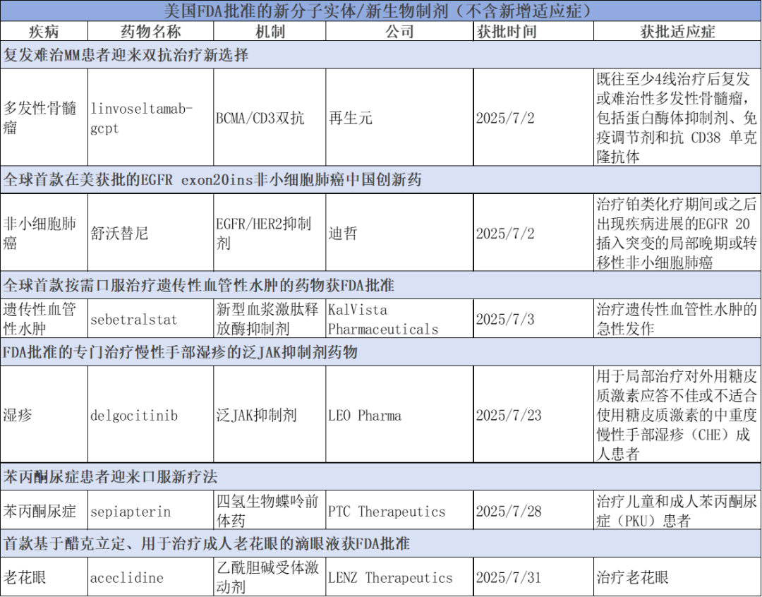 2025年7月国内外[NMPA&FDA]获批新药大盘点 - 知乎