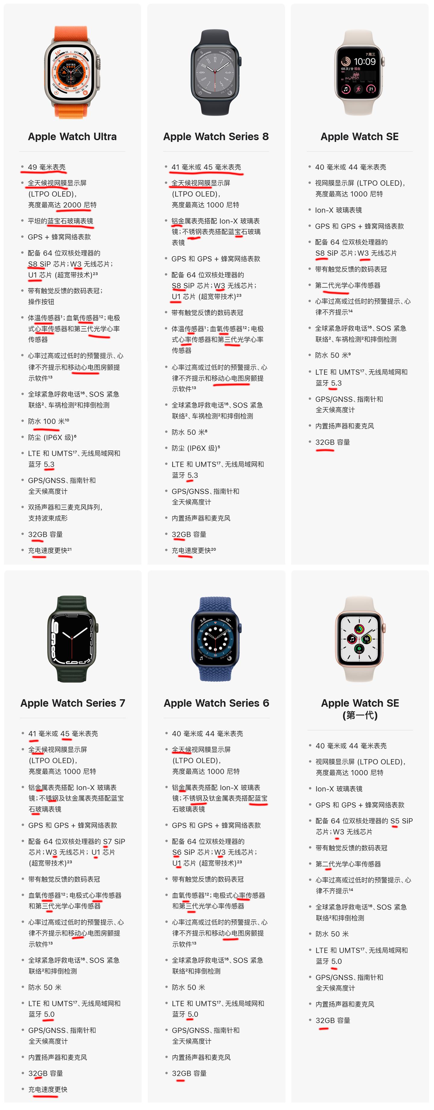 各代Apple Watch区别和Apple Watch选购建议 - 知乎