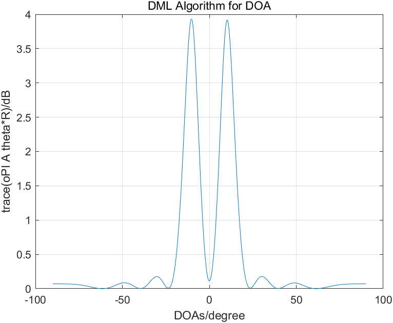 雷达算法 | DML(确定性最大似然)DOA估计算法原理与实现(MATLAB代码) - 知乎