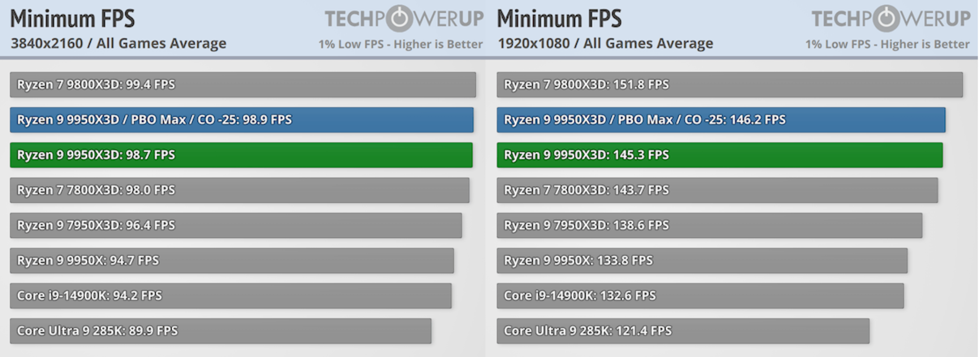 2025年 12月 CPU天梯图（更新锐龙9 9950X3D）