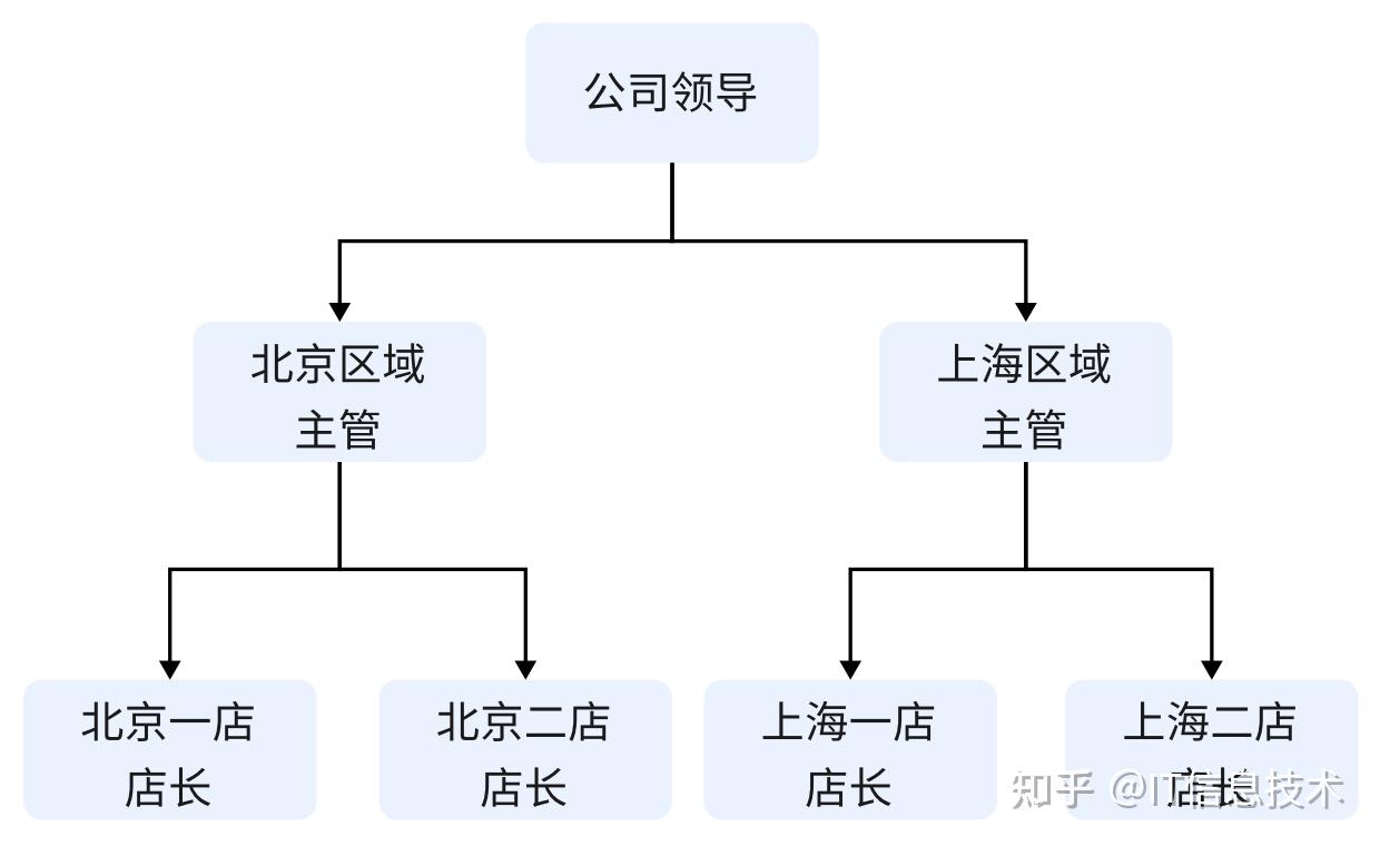 fineBI-多层级权限分配 - 知乎
