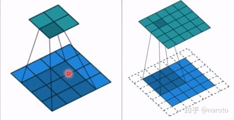 pytorch笔记五-nn的网络层介绍(卷积层、池化层、激活函数、全连接层等) - 知乎