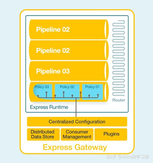 用Express Gateway搭建自己服务器的网关吧 - 知乎