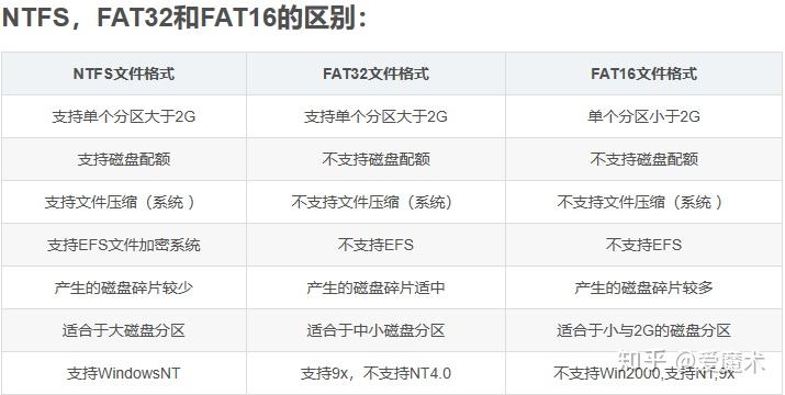 固态硬盘知多少？4k对齐是什么？扇区是干嘛的？簇又是什么？FAT16、FAT32、NTFS是什么？ - 知乎
