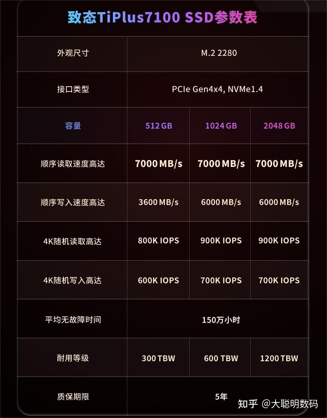 比上不足，比下有余丨致态TiPlus7100个人测评报告，有问题 - 知乎