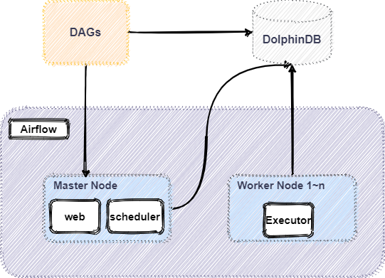 DolphinDB +Python Airflow 高效实现数据清洗 - 知乎