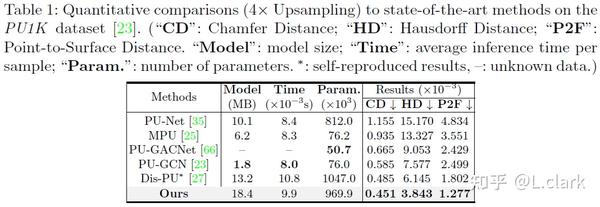 [2022] PU-Transformer: Point Cloud Upsampling Transformer - 知乎