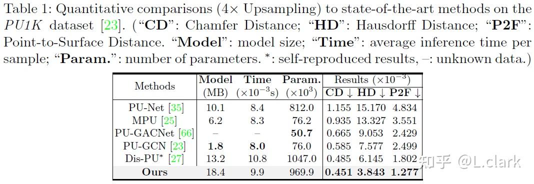 [2022] PU-Transformer: Point Cloud Upsampling Transformer - 知乎