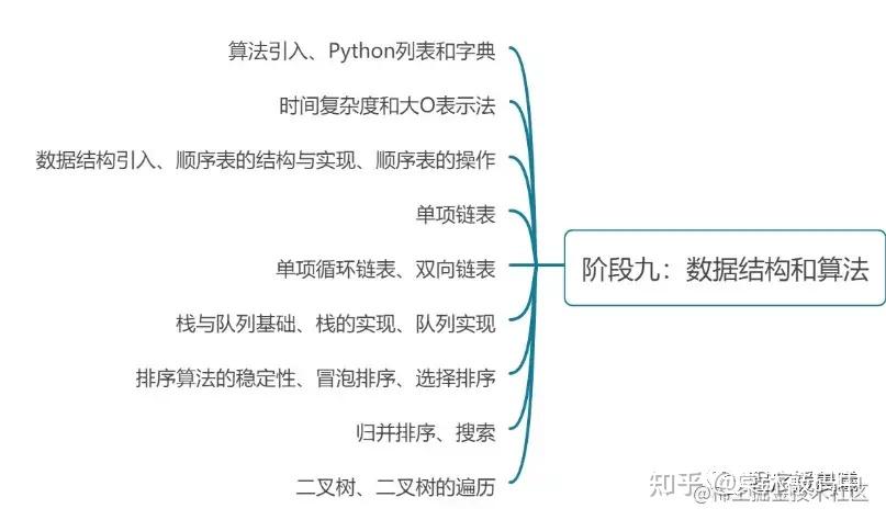 Python学习路线——Python学习的10大阶段（0基础必须收藏） - 知乎