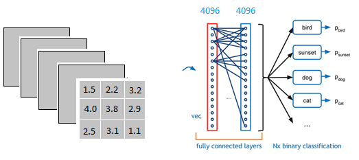 CNN 入门讲解：什么是全连接层（Fully Connected Layer）? - 知乎