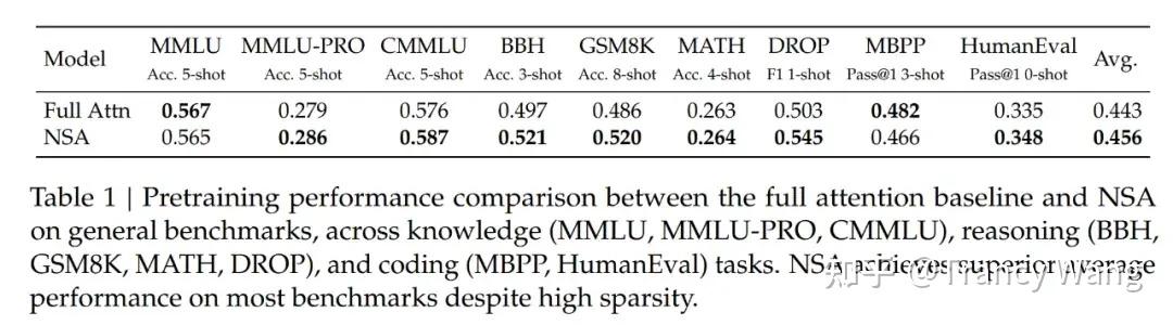 DeepSeek新文- Native Sparse Attention一种硬件对齐且可训练的稀疏注意力机制 - 知乎