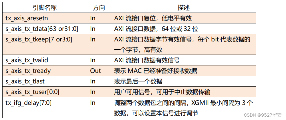 Fpga实现10g万兆网udp通信 10g Ethernet Subsystem替代网络phy芯片 提供工程源码和技术支持 知乎