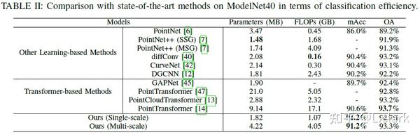[2022] 3DCTN: 3D Convolution-Transformer Network for Point Cloud Classification - 知乎