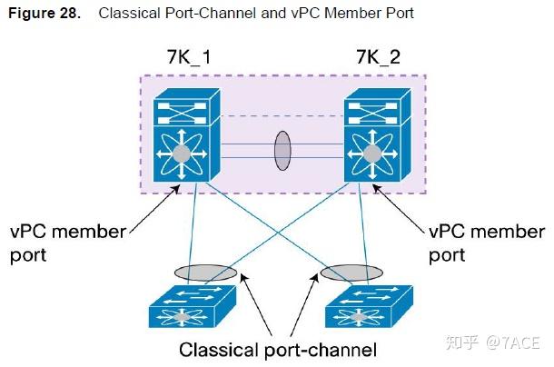 Cisco Nexus vPC最佳实践(6) - 知乎