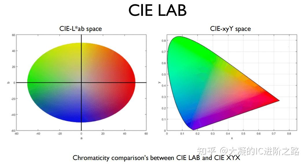 颜色空间（三）——RGB、Lab、HSV和YUV - 知乎