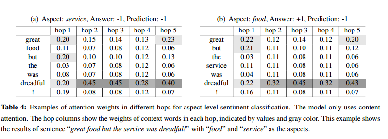 《Aspect Level Sentiment Classification with Deep Memory Network》阅读笔记 - 知乎