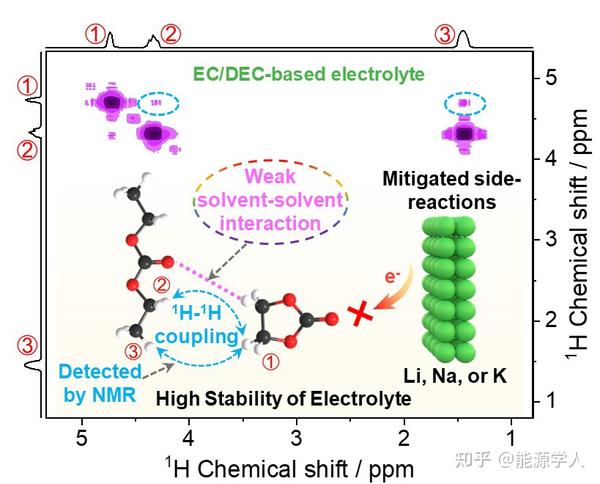 应化所明军研究员电解液弱相互作用篇：EC作用或将再次改写与迭代 - 知乎