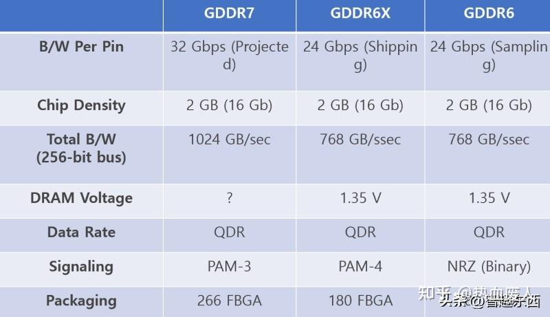 DDR、GDDR和LPDDR 存储“三兄弟”究竟有啥不同？ - 知乎