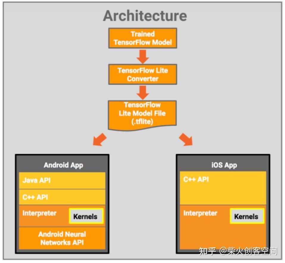 一文读懂如何用 TensorFlow Lite部署机器学习 - 知乎