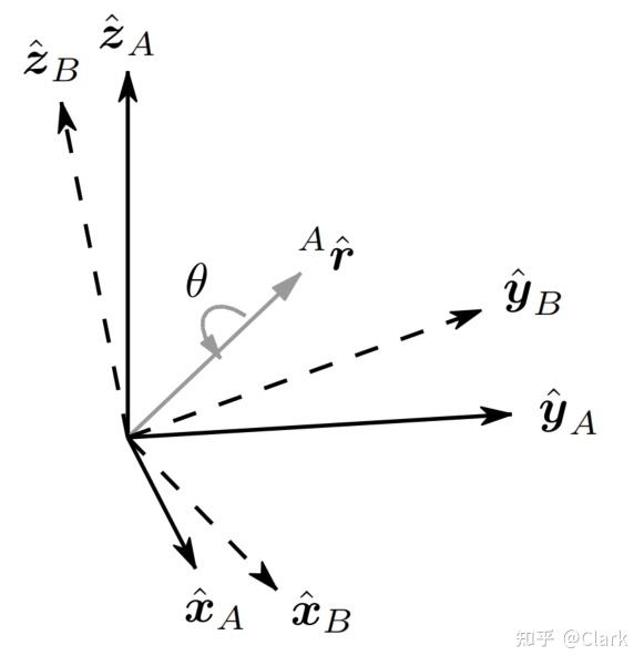 【论文阅读】【Madgwick】An efficient orientation filter for IMU and MARG sensor arrays - 知乎