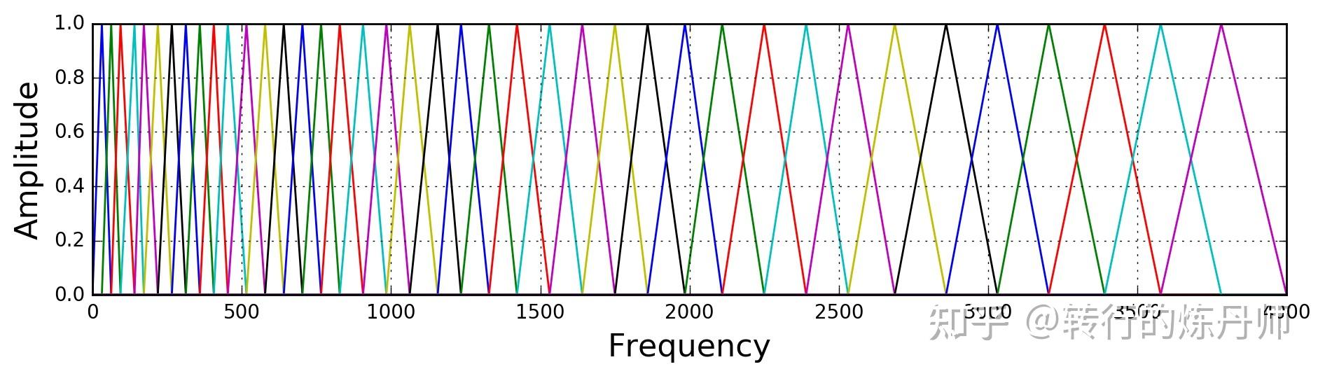 梅尔频谱(mel spectrogram)原理与使用 - 知乎
