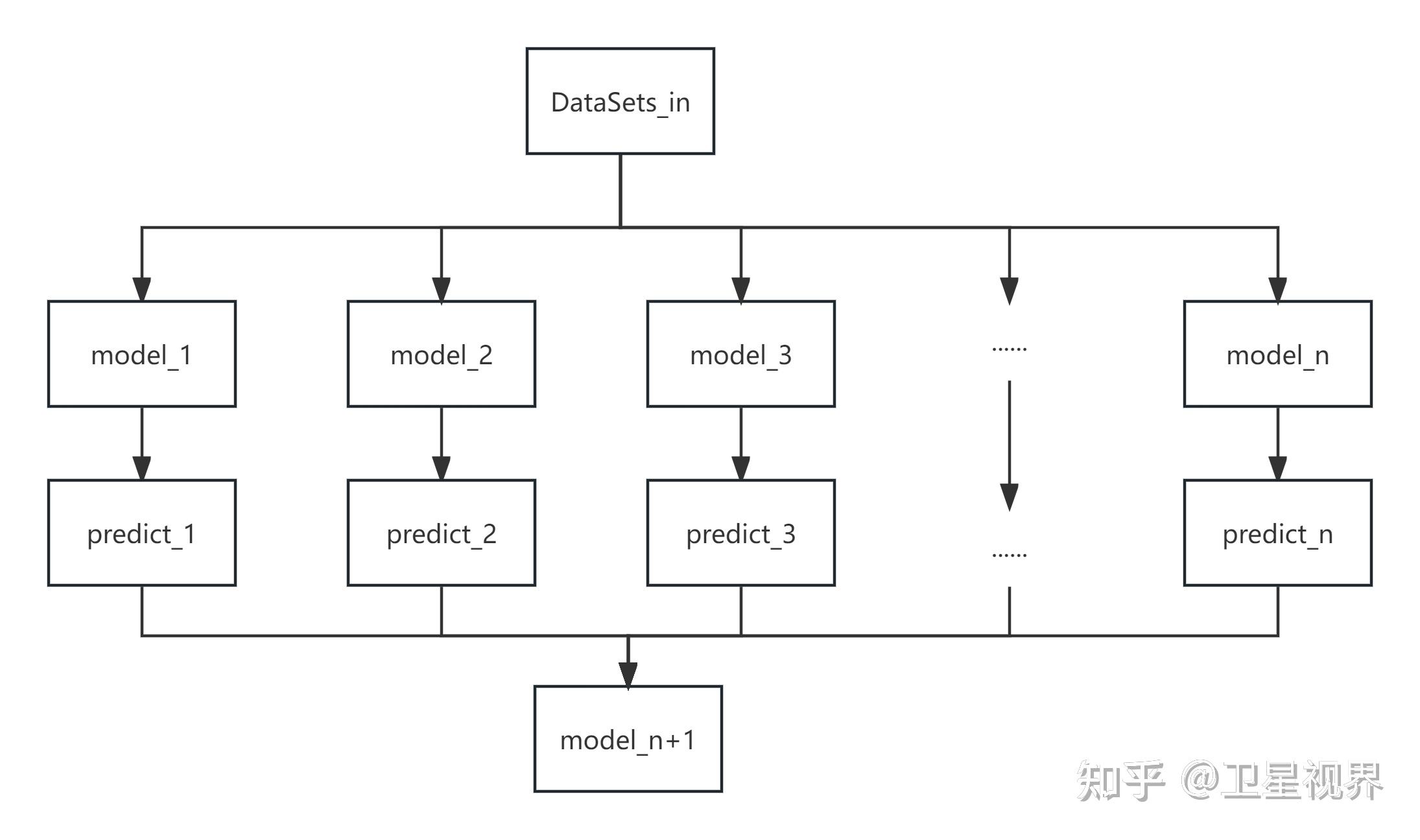 遥感 集成学习stacking 图像分类 Python 知乎