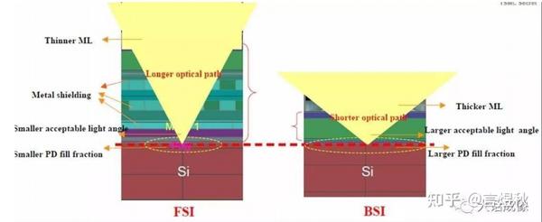 小谈 CMOS Sensor 设计之 FSI 和 BSI - 知乎