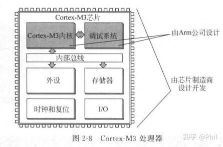 六、STM32 Cortex 微控制器 - 知乎