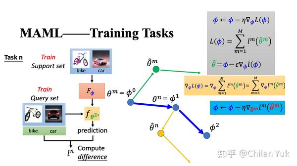 零基础入门Few-shot learning & Meta Learning & MAML - 知乎