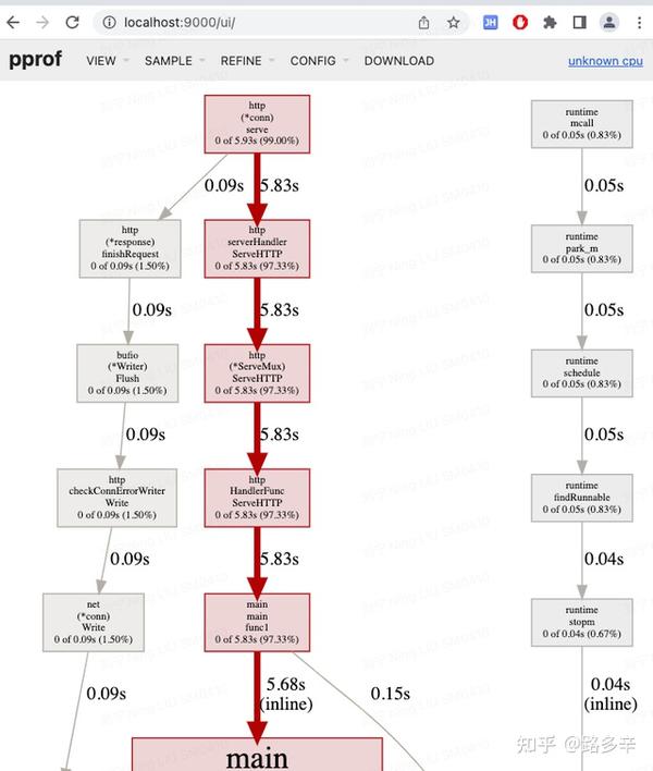 带你彻底学会 Golang 程序性能分析（二）：pprof 工具使用方法 - 知乎