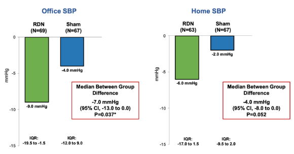曲折中前进：RDN临床研究进展一览 - 知乎