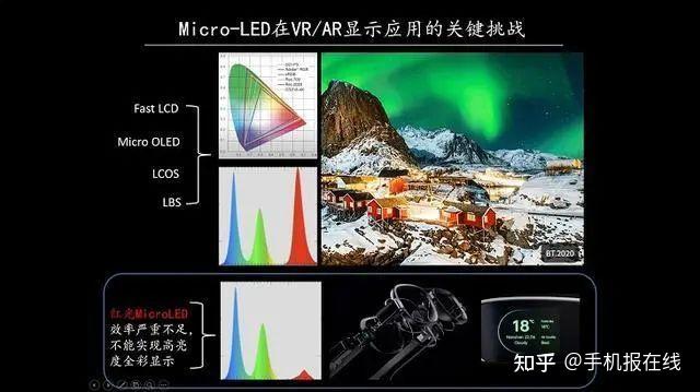 迎来新战场，Micro-LED技术在VR/AR潜力有多大 - 知乎