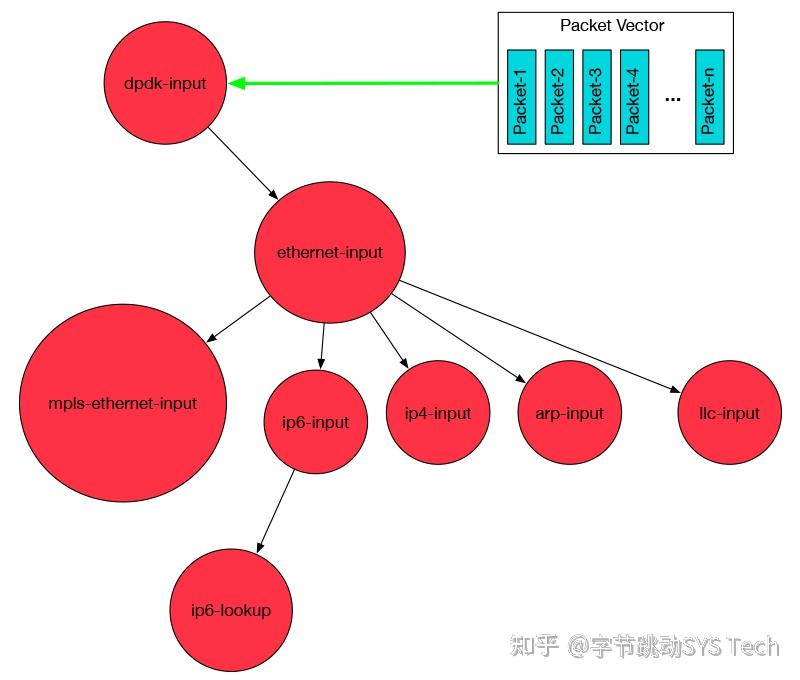 DPDK Graph Pipeline框架简介与实现原理 - 知乎