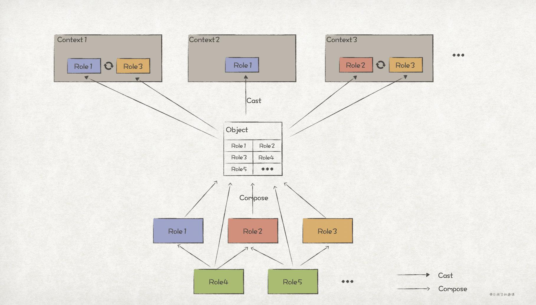 DCI架构是如何解决DDD战术建模缺点的？ - 知乎