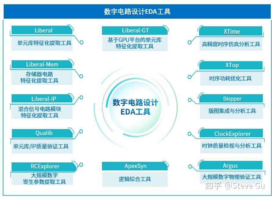 国产EDA TOP 3对比分析 - 知乎
