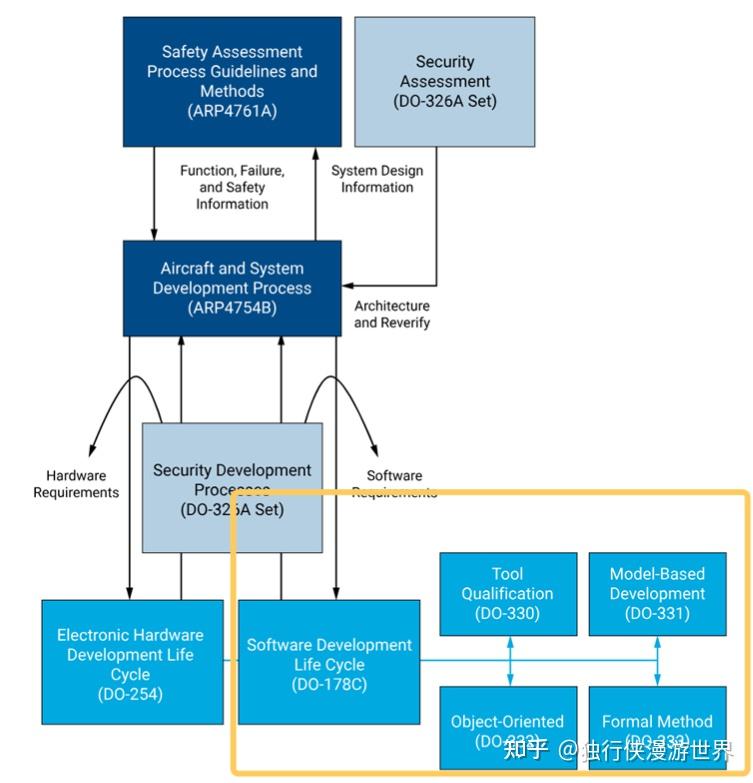 Simulink基于模型设计用于DO-178C的过程详解（1/2） - 知乎