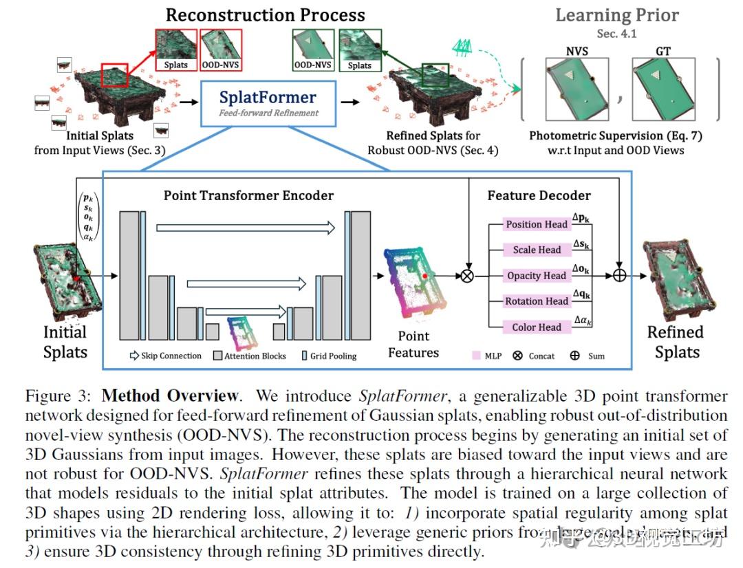 ICLR'25高分开源 | 超真实重建！ETH新作SplatFormer：第一个3DGS点Transformer模型！ - 知乎