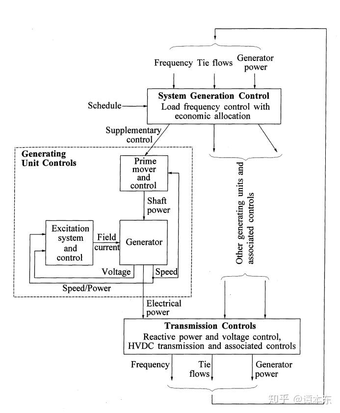 Power System Stability and Control (Kundur)----第一章 - 知乎