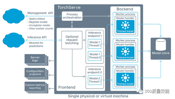 TorchServe搭建codeBERT分类模型服务 - 知乎