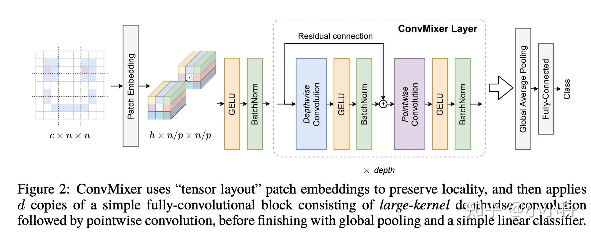 CNN迎来了新的变革：isotropic architecture - 知乎