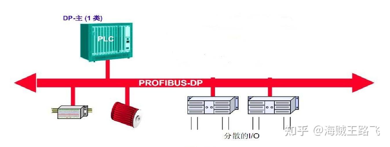 profibus-DP通讯协议基础知识(三) - 知乎