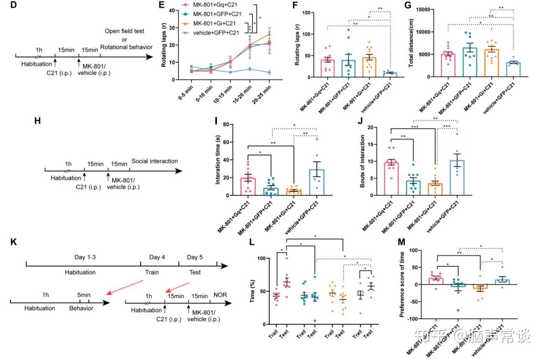 空军军医大学武胜昔与王文挺课题组发文揭示BLA-ACC回路的激活减轻了MK-801诱导的精神分裂样行为缺陷 - 知乎