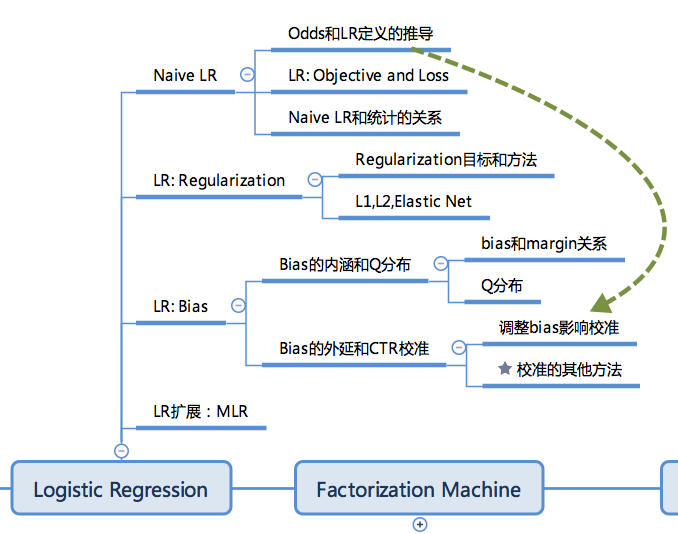 CTR预估[二]: Algorithm-Naive Logistic Regression - 知乎