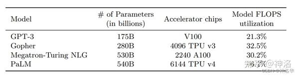 LLMs模型速览上（GPTs、LaMDA、GLM/ChatGLM、PaLM/Flan-PaLM） - 知乎